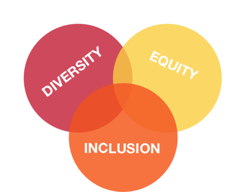 Shifting from Diversity and Inclusion to Diversity, Equity, and ... Shifting from Diversity and Inclusion to Diversity, Equity, and ...